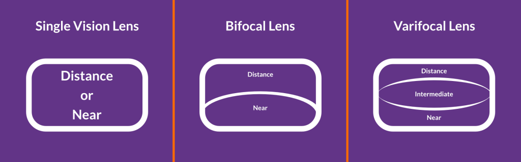 The Difference Between Bifocal and Varifocal Lenses - Focus Eye Centre